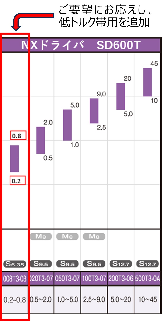 高精度・高機能NXドライバT3シリーズ 低トルクモデル「NX008T3/SD600T」を追加 | 日東精工株式会社 | ニュース | イプロスものづくり