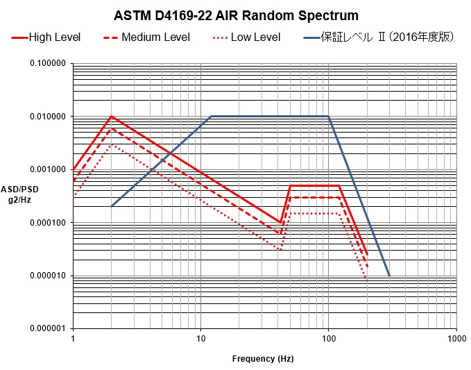 ASTM D4169-22 規格書改定のお知らせ | 日本ビジネスロジスティクス（JBL）株式会社 藤沢北事業所 | ニュース | イプロスものづくり