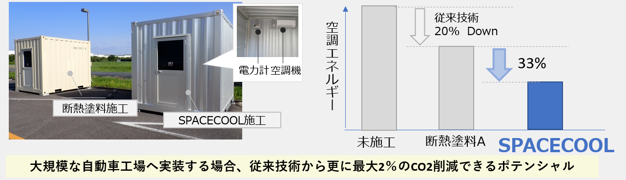 【PRESS RELEASE】Honda寄居工場でCO2削減量46%を実現 | SPACECOOL株式会社 | ニュース | イプロスものづくり