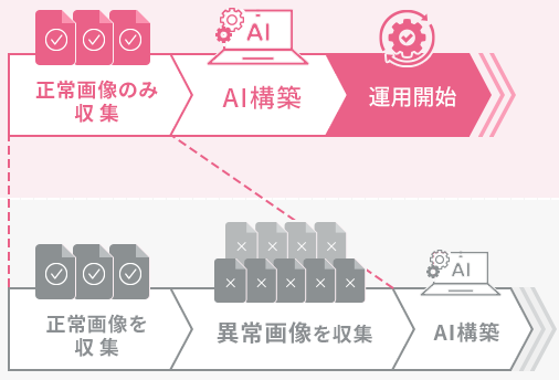 短期間でAI構築が可能な異常検知サービス『TDSE Eye』 TDSE | イプロスものづくり