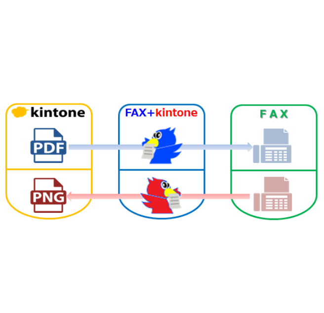FAX+kintone バーズ情報科学研究所 | イプロスものづくり