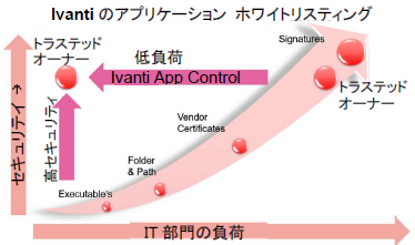Ivanti Application Control アイユート | イプロスものづくり
