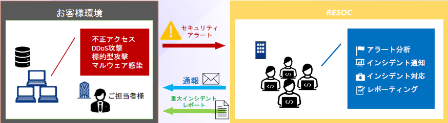 EDR＋SOC キャスティングロード | イプロスものづくり