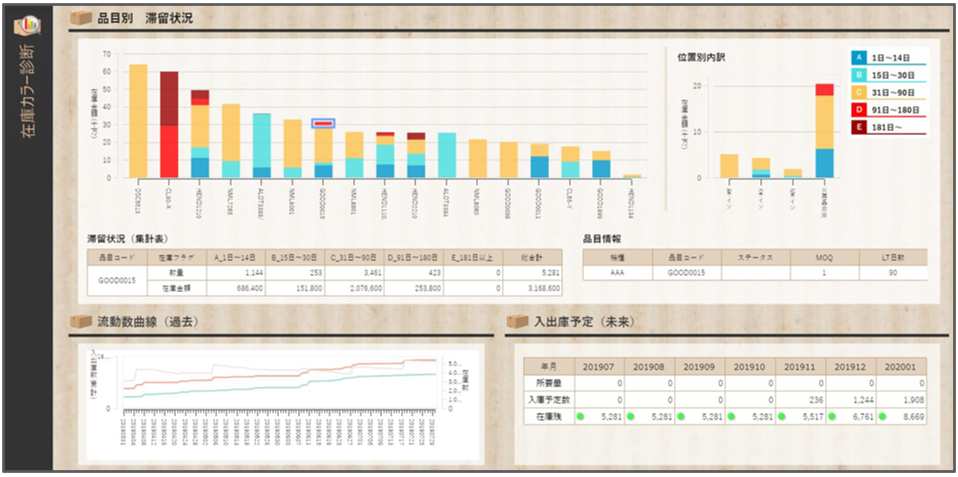 在庫適正化に活用できるBI可視化ツール『MotionBoard』 ウェーブフロント | イプロスものづくり