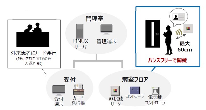 ハンズフリー入退管理システム『ProxLock』 立山科学 ハイテクノロジーズ | イプロスものづくり