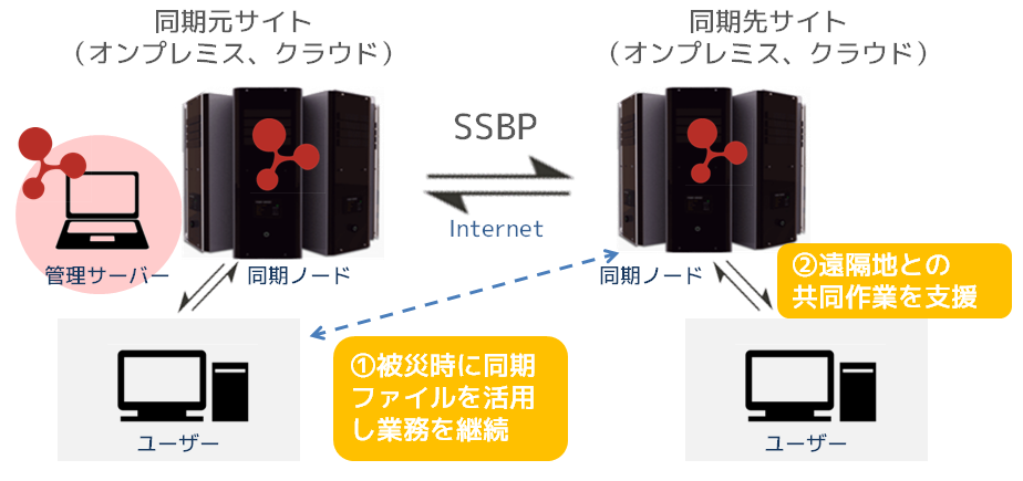 高速ファイルレプリケーションソフトウェア『スキードシンク』 Skeed | イプロスものづくり