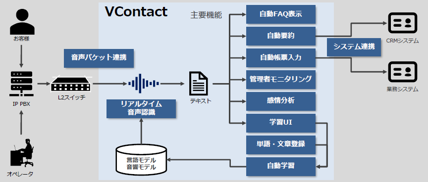 AI×コンタクトセンター『VContact』 Hmcomm | イプロスものづくり