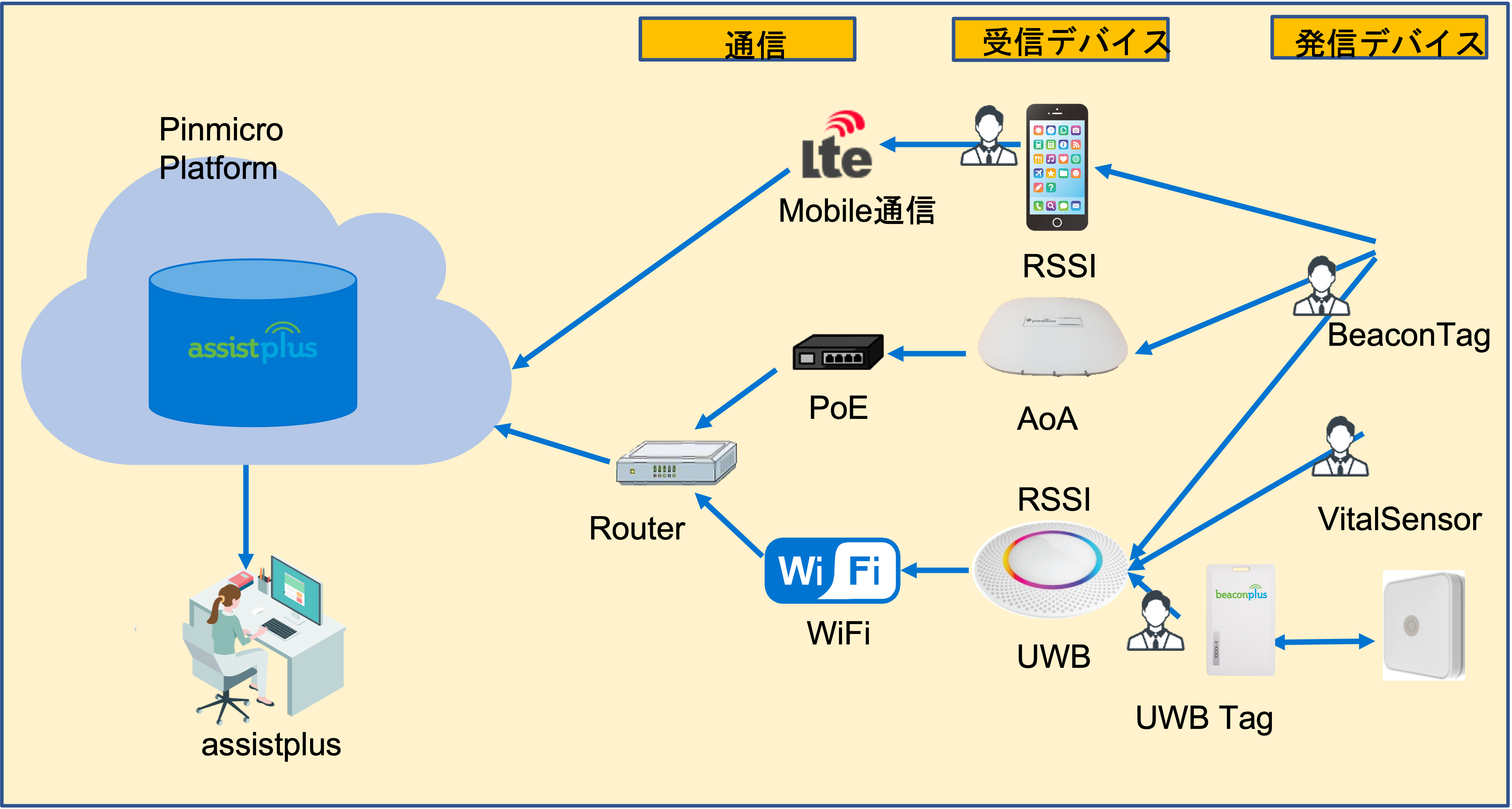 ピンマイクロ社のセンチメートル精度のUWB位置情報システム Pinmicro | イプロスものづくり