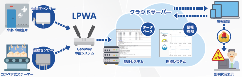 無線温湿度監視システム『Cool Alert Plus』 エムエスピー | イプロスものづくり