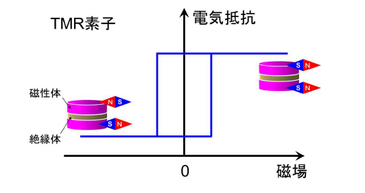 東北大学技術：高TMR素子用Co系磁性合金：T19-018 東北テクノアーチ | イプロスものづくり