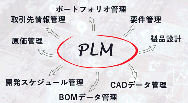 PLMシステムとは？概要と事例を交えた導入メリットを解説！ 日立ソリューションズ西日本 | イプロスものづくり