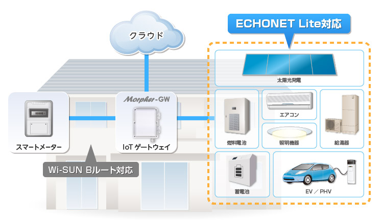 ECHONET Liteミドルウェア EW-ENET Lite 日新システムズ | イプロスものづくり