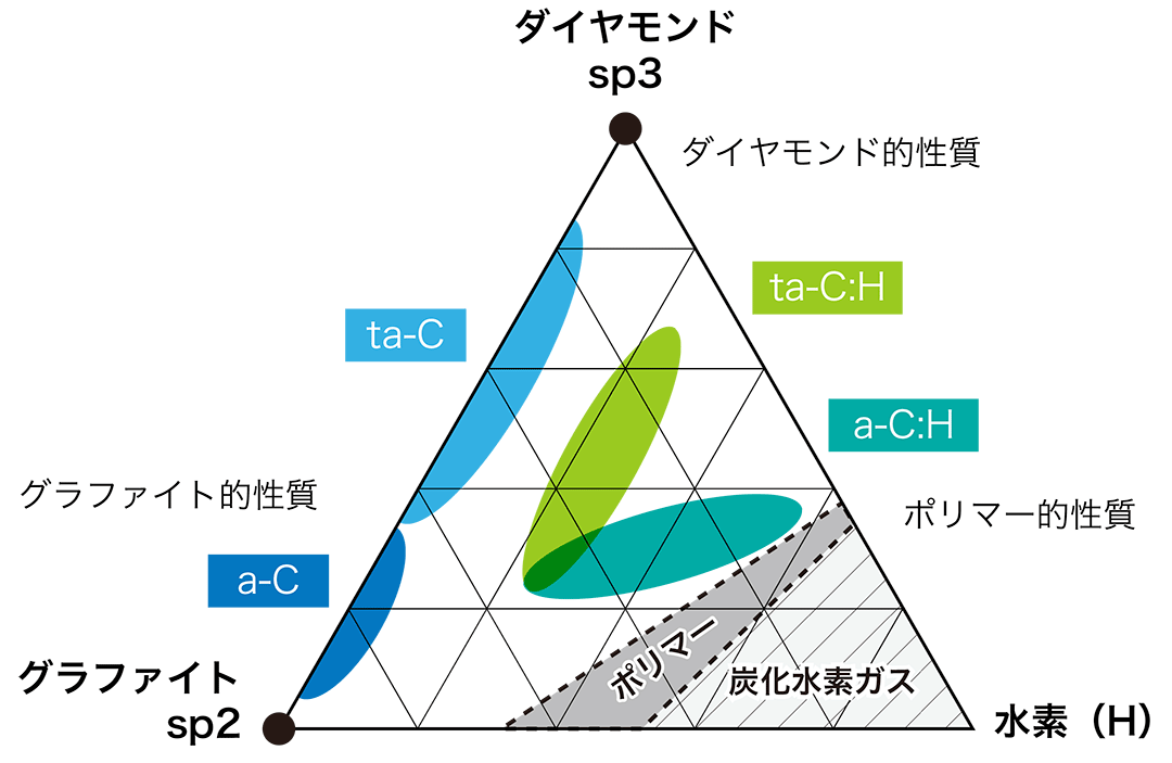 そもそもDLCとは オンワード技研 | イプロスものづくり
