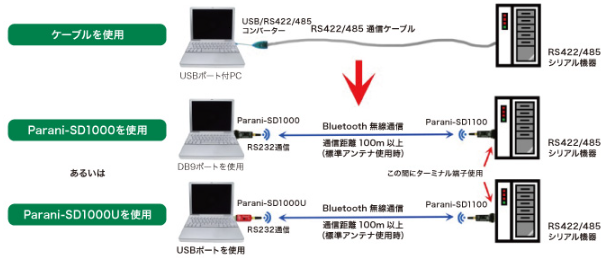 【導入例】シリアルケーブルからの解放－便利な使い方 インターソリューションマーケティング | イプロスものづくり