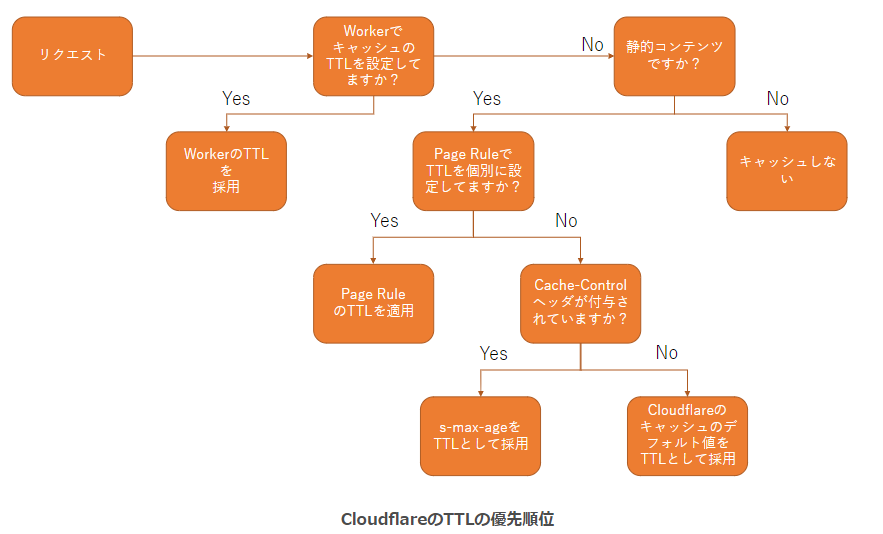 CloudflareのTTL Spelldata | イプロスものづくり