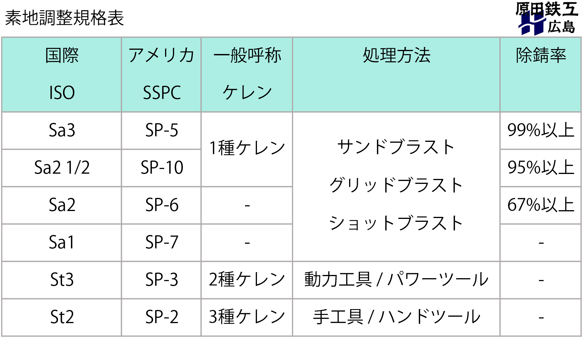 【SSPC SP-10】ブラストで行う素地調整について 原田鉄工 | イプロスものづくり