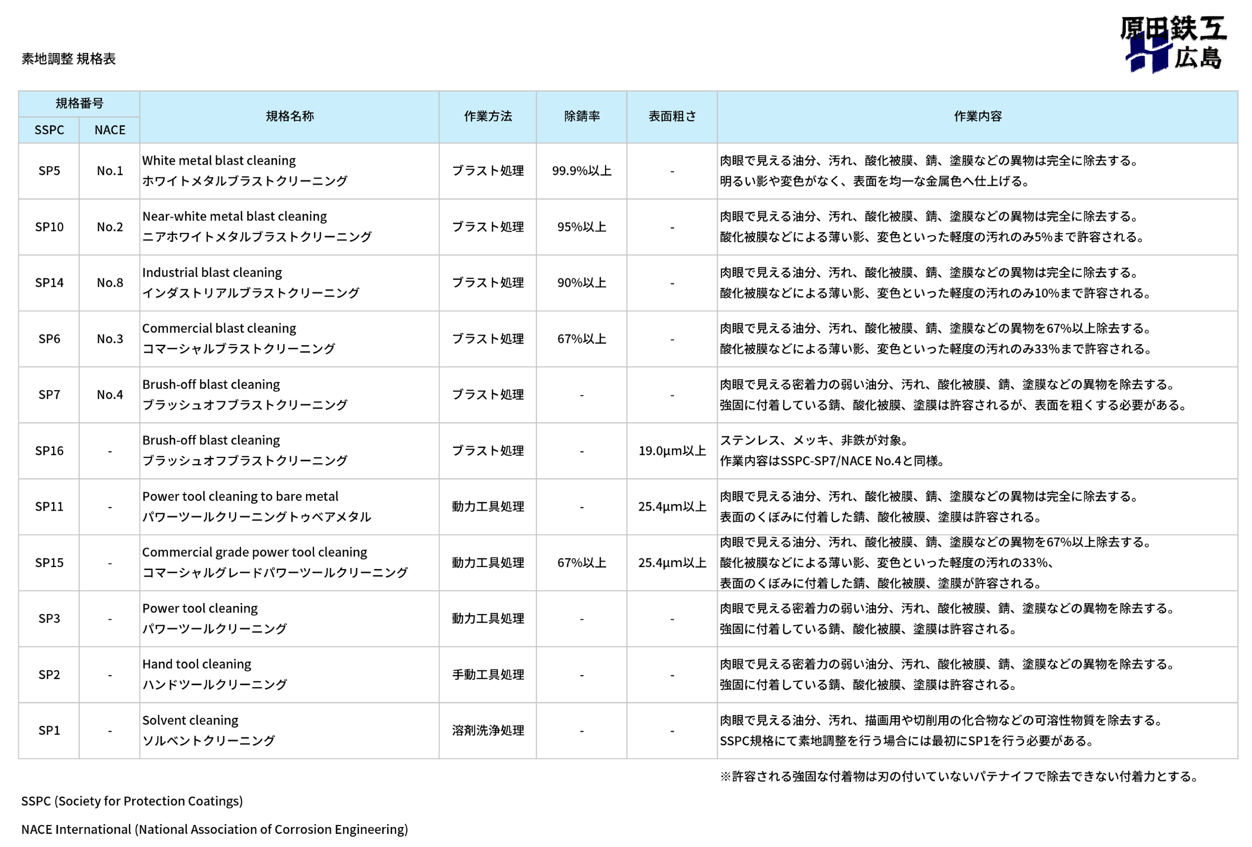 SSPCとは？ SSPC規格の一覧表 原田鉄工 | イプロスものづくり