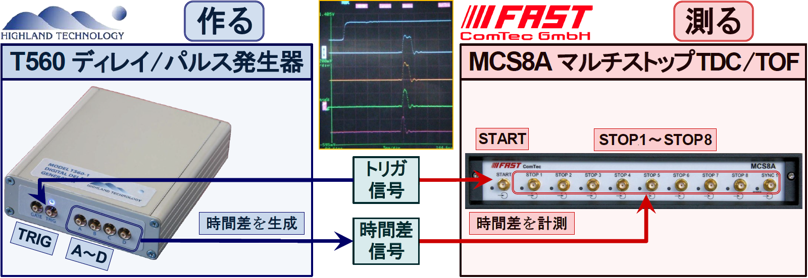 ピコ秒（ps）分解能で長い時間差を作る／測る 大栄無線電機 | イプロスものづくり