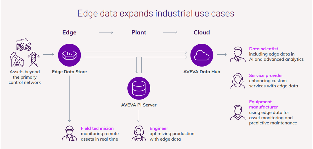Edge Data Store AVEVA | イプロスものづくり