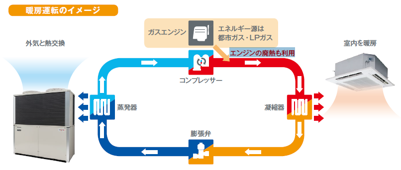 【Panasonic】GHP空調とは？ 池田商会 | イプロスものづくり