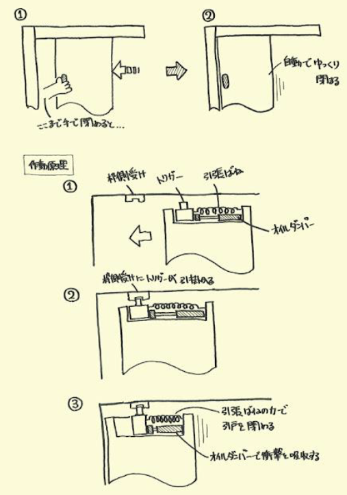 建具OEM開発事例：ソフトクローズ機構 SKB | イプロスものづくり