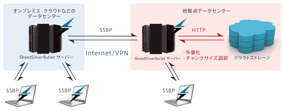 大容量・高速ファイル転送ソフトウェア『スキードシルバーバレット』 Skeed | イプロスものづくり