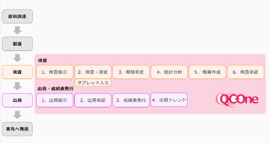 品質管理システム 『QC-One』紙やExcel管理から脱却 宇部情報システム | イプロスものづくり