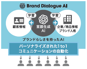Brand Dialogue AI 大広WEDO | イプロス都市まちづくり