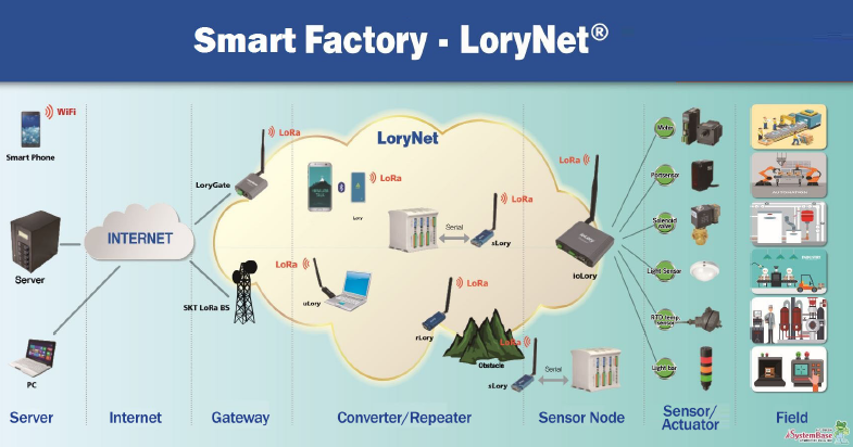 Smart Factory - LoryNet (R) アームズ | イプロスものづくり