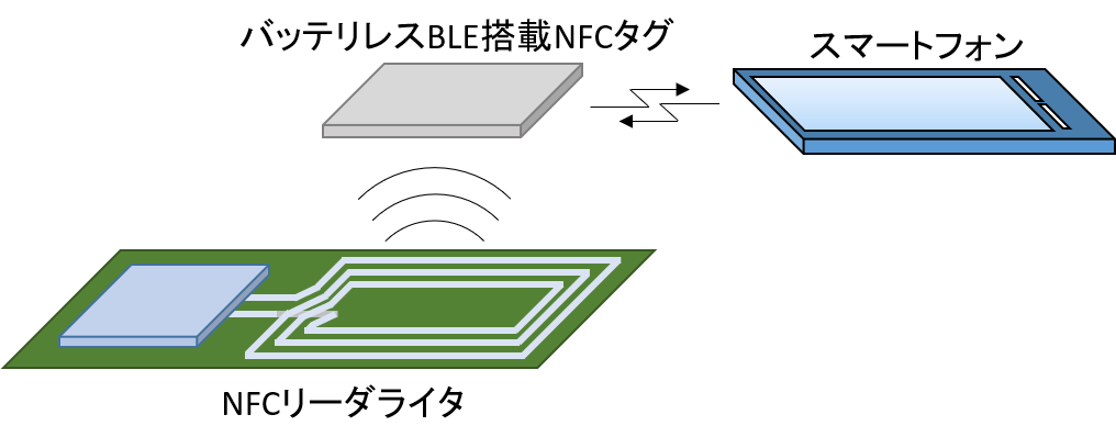 バッテリレスBLE搭載NFCタグモジュール（試作） RFイノベーション | イプロスものづくり