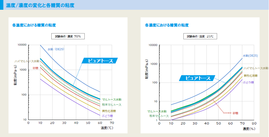 【ピュアトース技術情報】粘度特性 群栄化学工業 | イプロス医薬食品技術