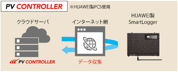 小型パワコン対応遠隔監視システム『PV CONTROLLER』 Wave Energy | イプロスものづくり