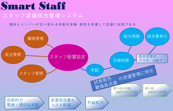 スタッフ派遣総合管理システム『Smart Staff』 ビーステージ | イプロス都市まちづくり