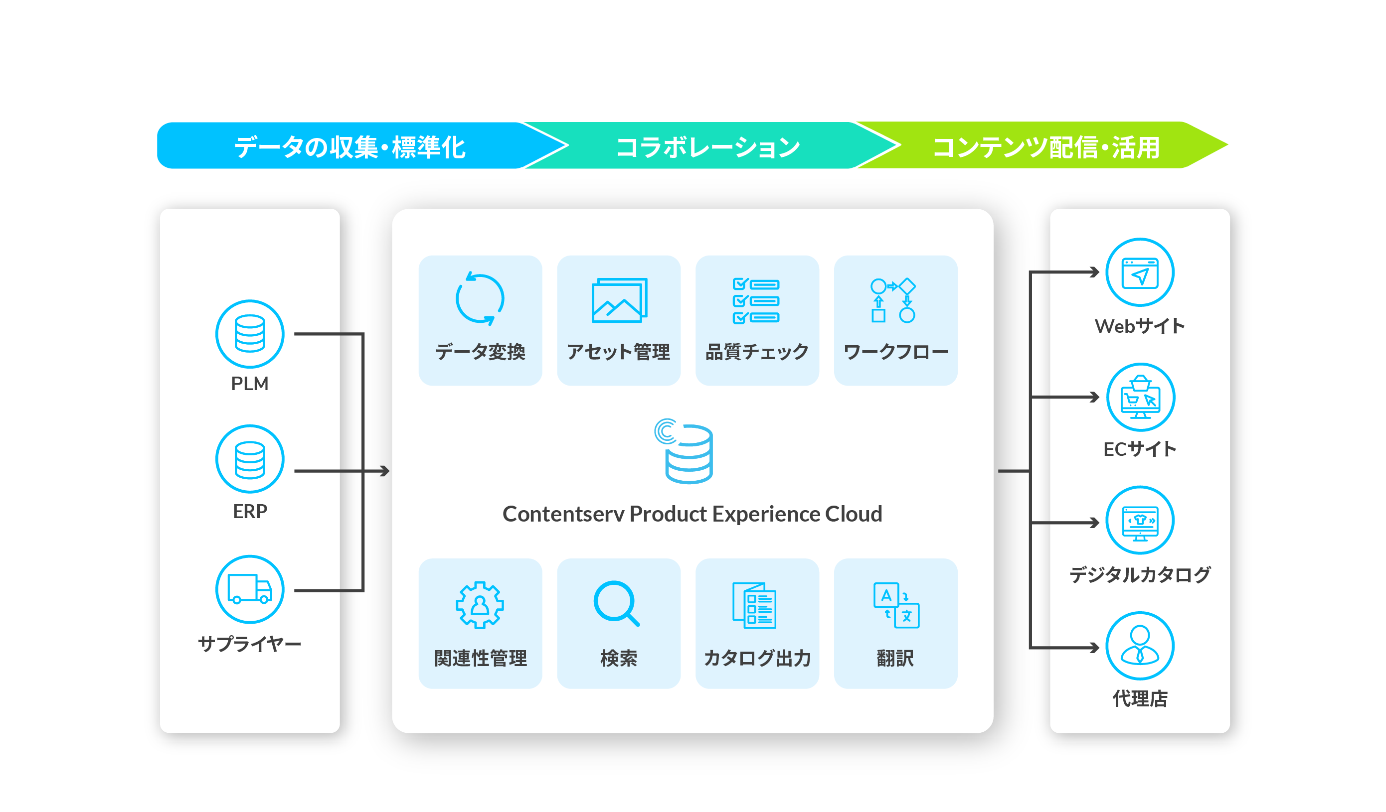 Product Experience Cloud Contentserv | イプロスものづくり