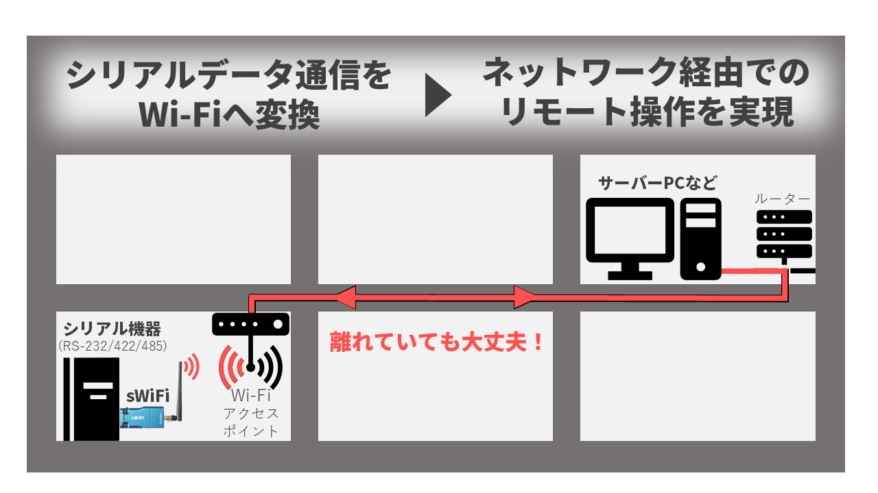 シリアル機器をリモートから操作したい！sWiFiでかんたんIoT インターソリューションマーケティング | イプロスものづくり