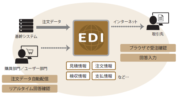 調達向け業務効率化EDIパッケージ／Hi-PerBTウェブ購買 日立ソリューションズ西日本 | イプロスものづくり